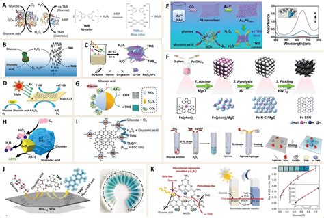 A Glucose Detection Using Enzymes Colorimetric Detection Of Glucose Download Scientific