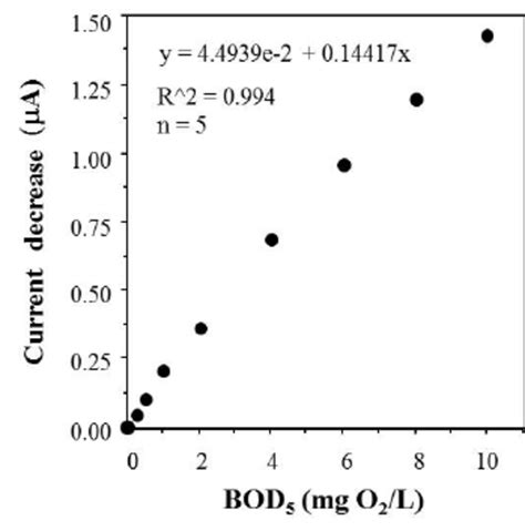 Correlation Between Bod Concentration And Current Decrease Using The