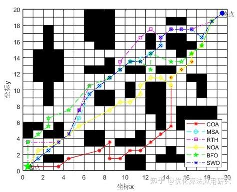 6种最新算法（小龙虾优化算法coa、螳螂搜索算法msa、红尾鹰算法rth、新雀优化算法noa、鳑鲏鱼优化算法bfo、蜘蛛蜂优化算法swo）求解机器人路径规划（提供matlab代码） 知乎