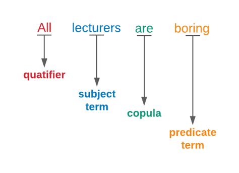 Chapter 6 Part A Constructing And Appraising Arguments MASTERING