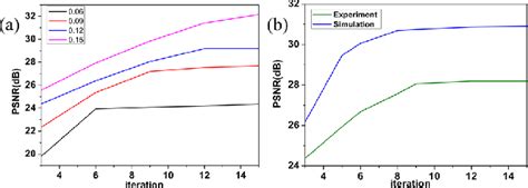 figure 10 from high performance fourier iteration ghost imaging under