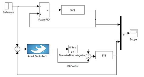 The Simulink Model Of Fuzzy Pid Controller Download Scientific Diagram