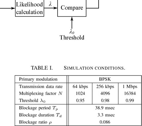 Table I From An Initial Acquisition Scheme For Walsh Hadamard Code