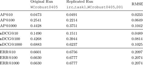 evaluation of the replicability task for the official wcrobust0405 33