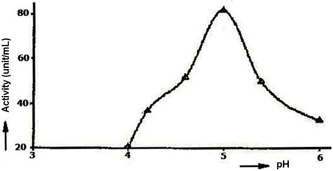 Effect Of Ph On Amyloglucosidase Enzyme Activity On Substrate Download Scientific Diagram