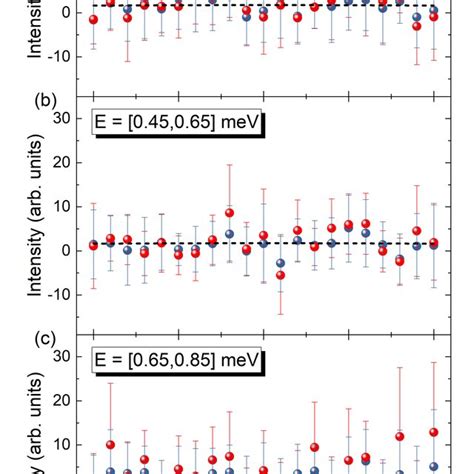 L Dependence Of Incommensurate Signal At Low Energies Extracted From