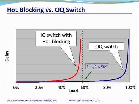 Ppt Handout 7 Input Queued Switches Head Of Line Blocking