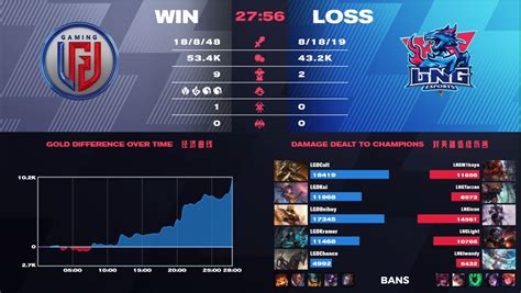 LNG Esports Vs LGD Gaming LPL Spring Week Post Match Discussion R Leagueoflegends