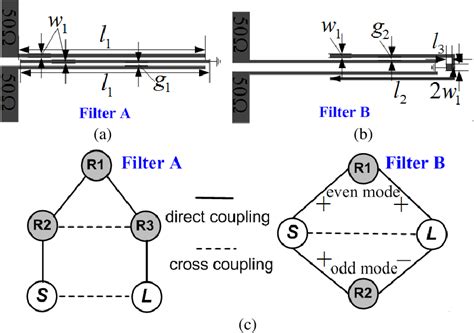 Figure 1 From Compact Dual Band Microstrip Bpf With Multiple Transmission Zeros For Wideband And