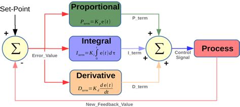 ‏pid Controller What Is Pid Controller How It Works ‏ ‏chemical Engineering Blog‏