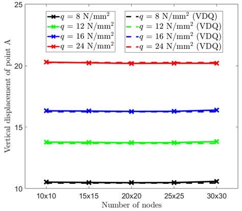 Vertical Displacement Of Point A With Five Nodal Distributions Given By