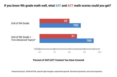 What Would A Smart 9th Grader Get On Sat And Act Math Ntpa