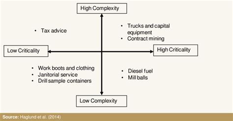 Supplier Matrix And Selected Supplies Download Scientific Diagram