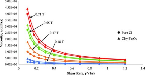 Viscosity Vs Shear Rate Of Pure Ci And Ciγ Fe 2 O 3 At Different