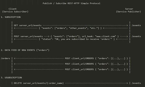 Ruby Publishsubscribe Rest Simple Protocol Web Services