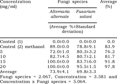 The Effect Of Different Concentrations Of The Methanolic Extract Of E