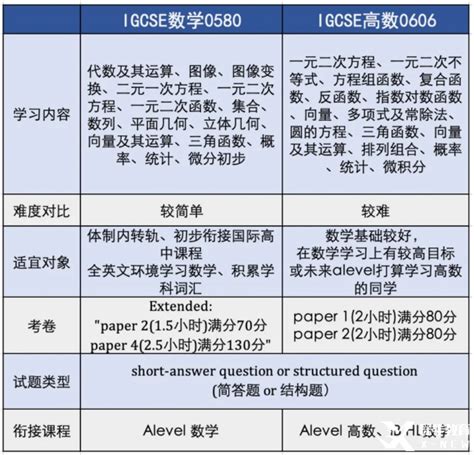 2025年 Igcse数学0580新大纲变动全解析，附igcse寒假班课程介绍~ 犀牛国际教育