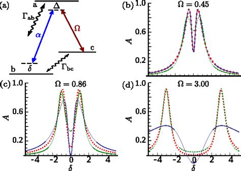 Figure 1 From Objectively Discerning Autler Townes Splitting From Electromagnetically Induced
