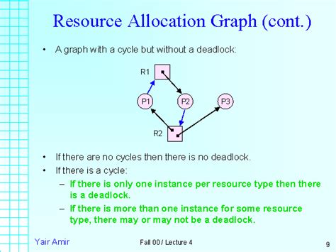 Resource Allocation Graph Cont