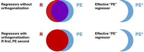 Fig S3 Descriptive Variability With Two Parametric Modulators Reward