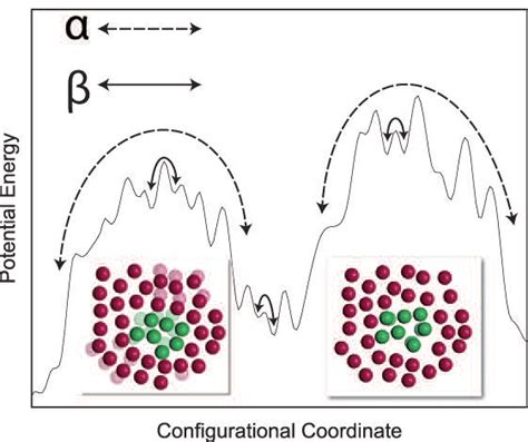 A Schematic Presentation Of The Energy Landscape Of A Bulk Metallic