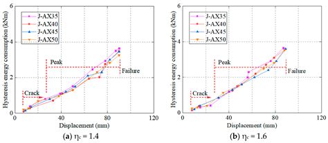 Seismic Performance Analysis Of Rc Frame Structure Beam Column Joints Based On Strong Column And