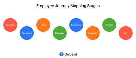 Employee Journey Mapping Learn To Improve The Employee Experience