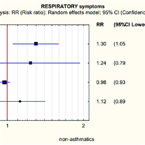 Meta Analytically Derived Dyspnoea At Rest And Exertion 26 And Cough