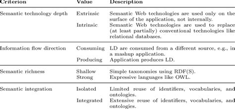 Categorization Of Semantic Web Applications According To M Martin