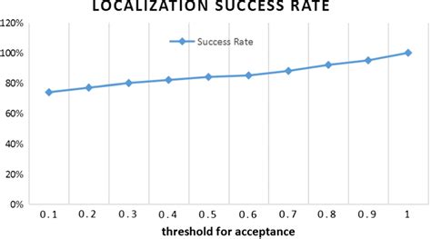 Localization Accuracy Results Based On Microphone Array Download Scientific Diagram