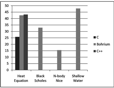 Relative Speedup Utilizing 32 Cores Compared To A Sequential Download Scientific Diagram