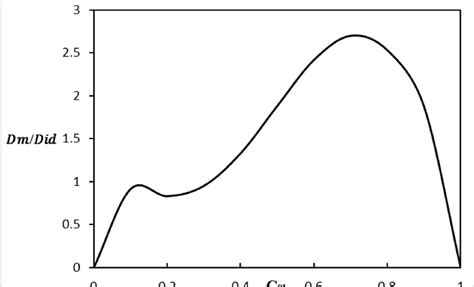 Concentration Dependence Of Chemical Diffusion Coefficient D E D Sf