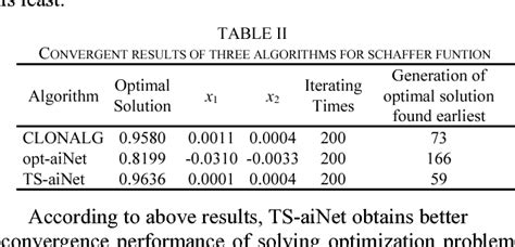 Table Ii From Application Of Improved Artificial Immune Network Algorithm To Optimization