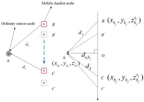 A Mobility Assisted Localization Algorithm For Three Dimensional Large