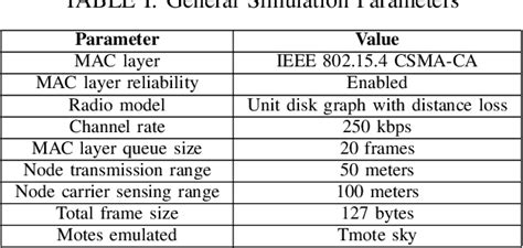 Table I From Design And Analysis Of RPL Objective Functions For Multi
