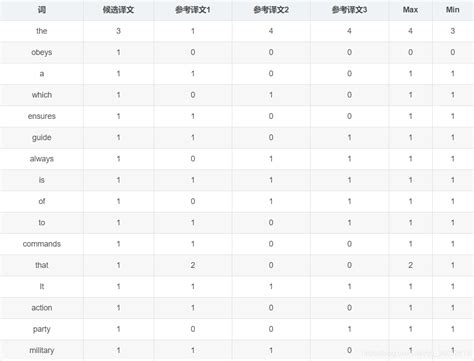 机器翻译之bleu值翻译bleu值 Csdn博客
