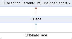 Polygon Crucher Sdk Documentation Cnormalface Class Reference