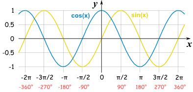 Algebra Precalculus Using Unit Circle To Explain Cos And Sin