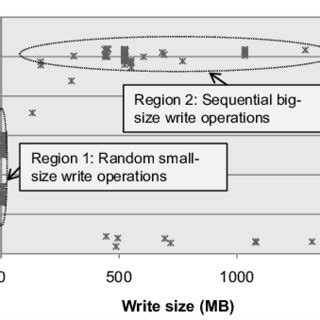 The Main Memory Bandwidth With Different Write Size Download Scientific Diagram