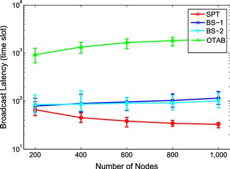 broadcast latency under different network sizes download scientific