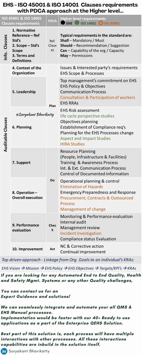 Md Azeemudeen M On Linkedin Iso 45001 And Iso 14001 Clauses Requirements With Pdca Approach At The…