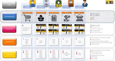 Sap Mm Purchasing Process Flow Sap Flowcharts Process Flow Diagrams