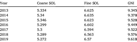 Yearly GNI Values And The Sum Of Lights Values Using The Coarse And