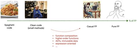 What Is Functional Programming