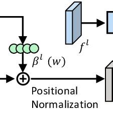 Illustration Of The Spatial Channel Adaptive Instance Normalization
