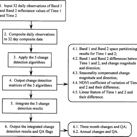 Data Processing Ow Chart For The At Launch Version Of The Modis 250 M Download Scientific