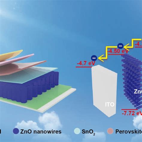 Diagram Of Zno Based Perovskite Solar Cells With Interfacial Engineering Download Scientific