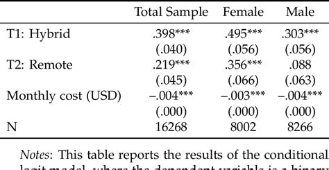 Table 5 From Gender Disparities In Valuing Remote And Hybrid Work In Latin America Semantic