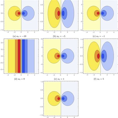 Contour Plots For Fig Respectively Download Scientific Diagram