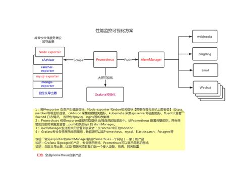 运维体系~指标监控~prometheus监控告警 prometheus rancher exporter csdn博客